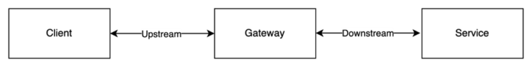 What is Kubernetes Gateway API and What are its Use Cases? | ARMO