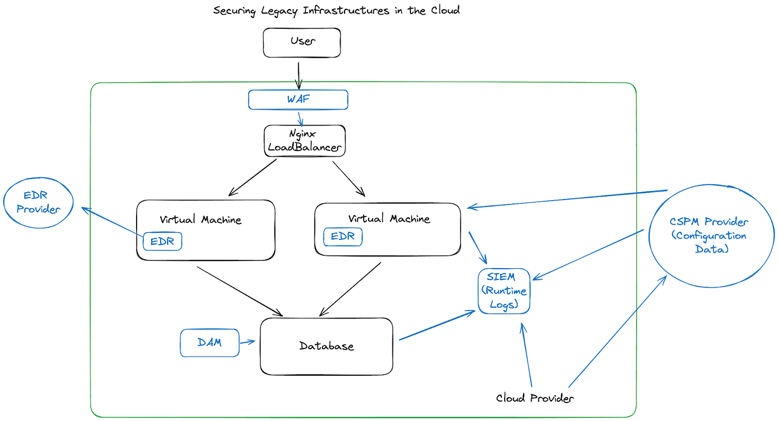 Cloud Detection And Response Simplifying Cloud Security