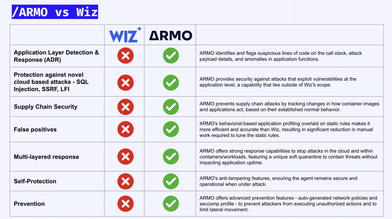 ARMO vs. Wiz: Bridging the Cloud Runtime Security Gap