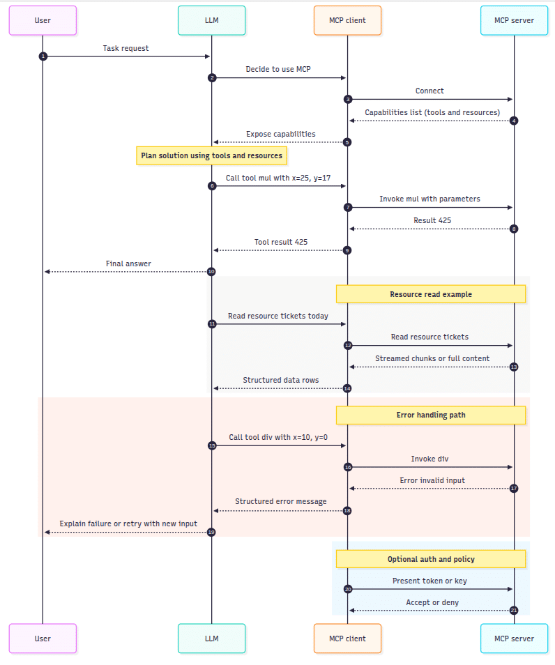 MCP Servers Security: What Are MCP Servers & Why They Matter - ARMO